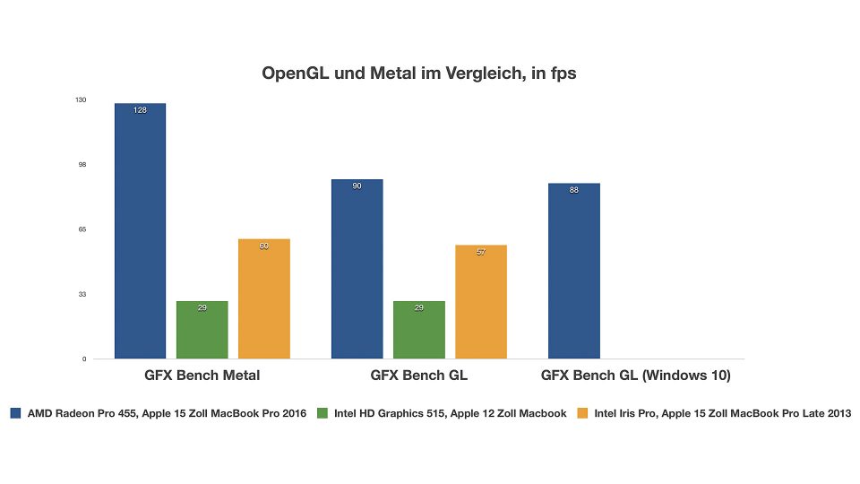 AMD Radeon Pro 455 im Test - Notebooks und Mobiles