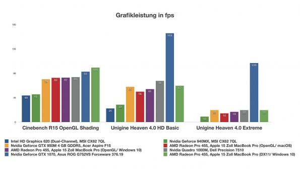 AMD Radeon Pro 455 im Test - Notebooks und Mobiles