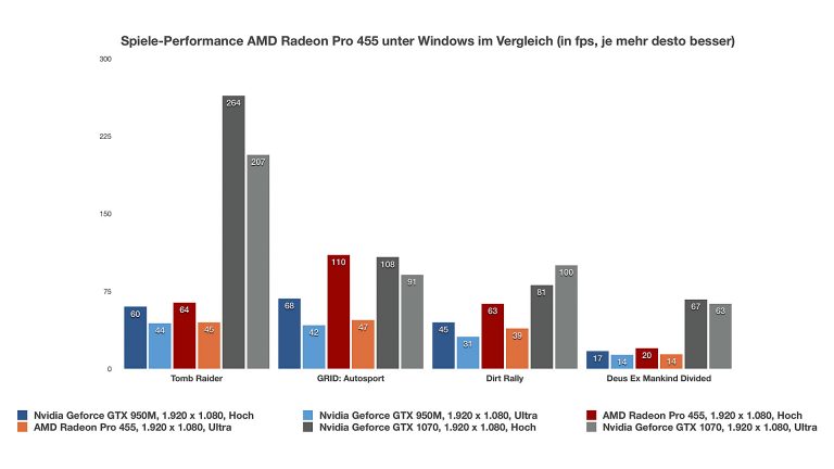 AMD Radeon Pro 455 im Test - Notebooks und Mobiles