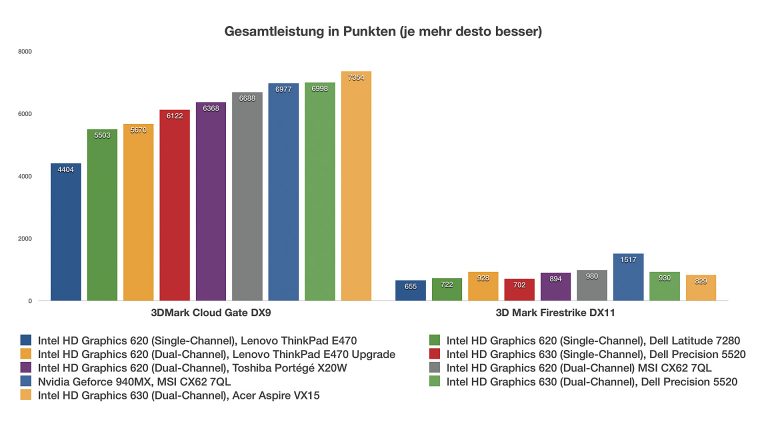 Intel Core i7-7600U (Kaby Lake) im Test - Notebooks und Mobiles