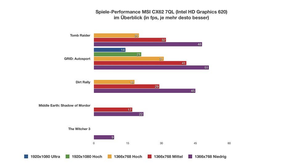Intel HD Graphics 620 (Laptop) im Test - Notebooks und Mobiles