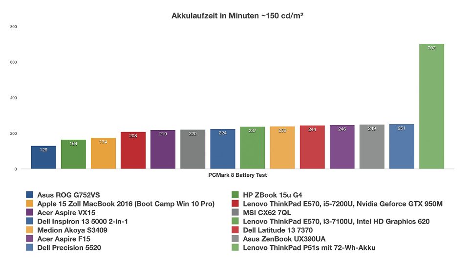Asus ZenBook UX390UA Laptop im Test - Notebooks und Mobiles