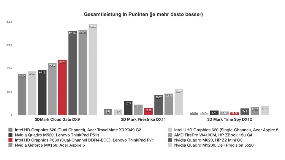 Intel HD Graphics P630 im Test - Notebooks und Mobiles