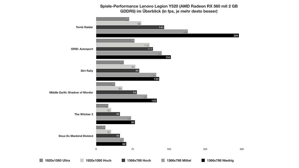 AMD Radeon RX 560 (Laptop) im Test - Notebooks und Mobiles