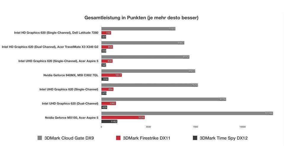 Intel UHD Graphics 620 (Laptop) im Test - Notebooks und Mobiles