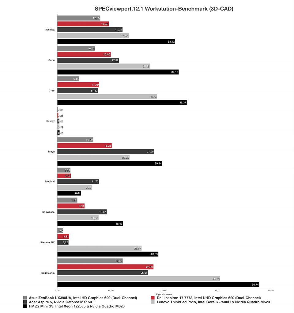 Intel UHD Graphics 620 (Laptop) im Test - Notebooks und Mobiles
