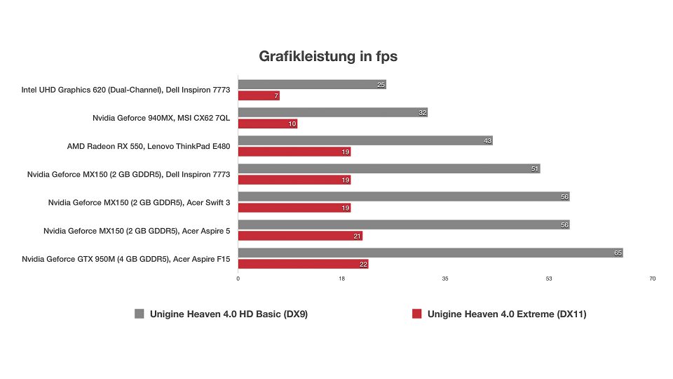 AMD Radeon RX 550 (Laptop) im Test - Notebooks und Mobiles