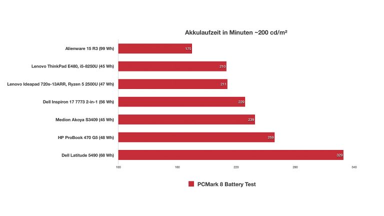 Dell Latitude 5490 (i7-8650U) Laptop im Test - Notebooks und Mobiles