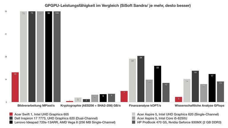 Intel UHD Graphics 605 (Laptop) im Test - Notebooks und Mobiles