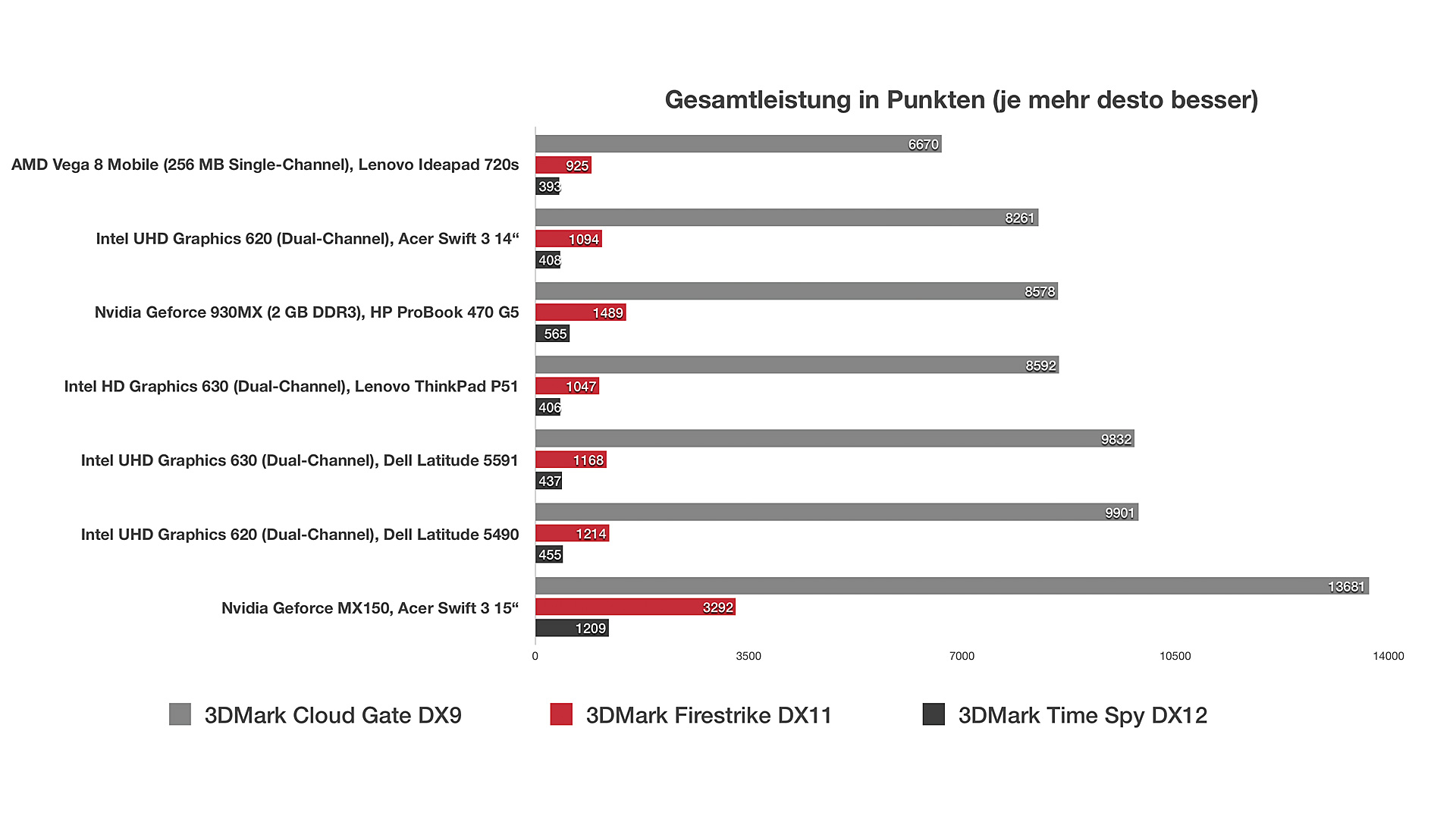 Intel UHD Graphics 630 Laptop Im Test Notebooks Und Mobiles Intel UHD Graphics 630 Laptop Im Test Notebooks Und Mobiles