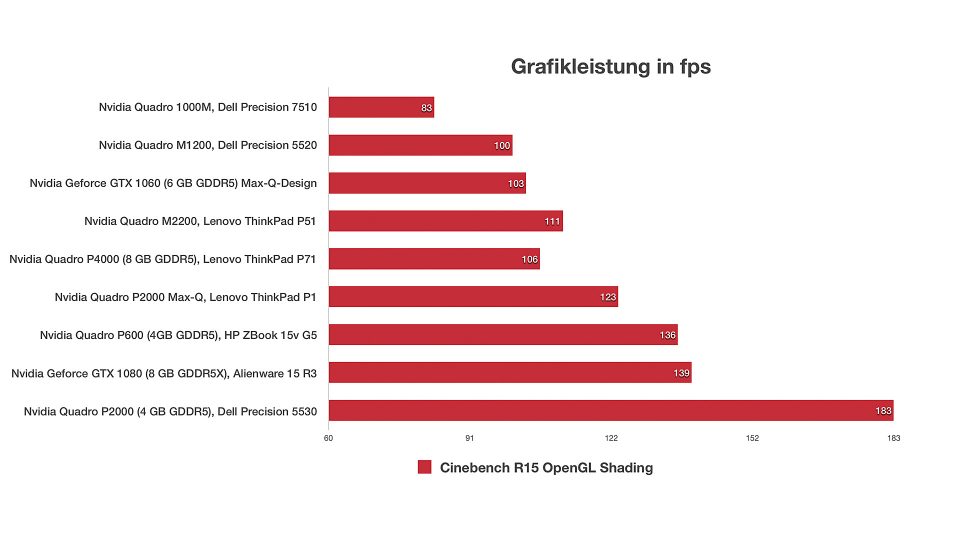 Nvidia Quadro P600 (Laptop) im Test - Notebooks und Mobiles