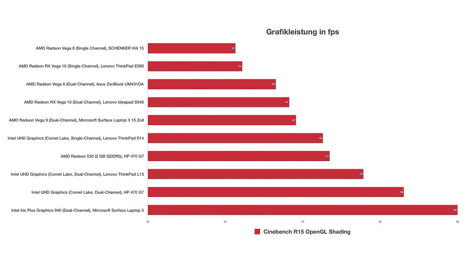 AMD Radeon 530 2 GB GDDR5 (Laptop) im Test - Notebooks und Mobiles
