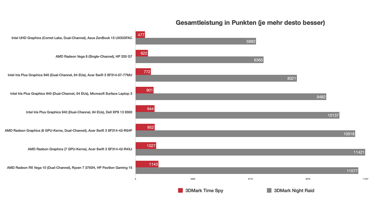 AMD Radeon Graphics (7 GPU-Kerne) im Test - Notebooks und Mobiles