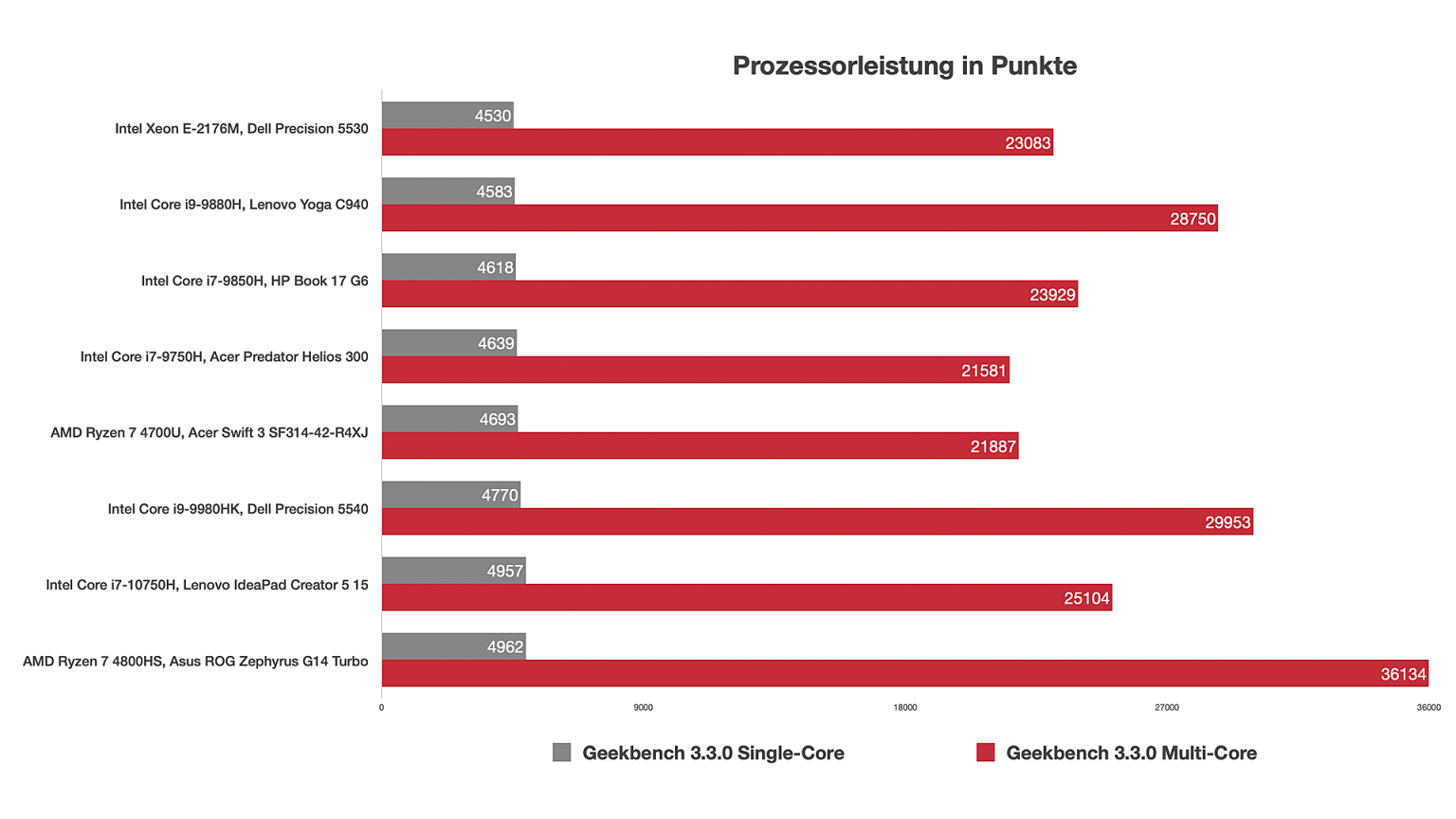 Comet Lake - Intel Core i7-10750H im Test - Notebooks und Mobiles