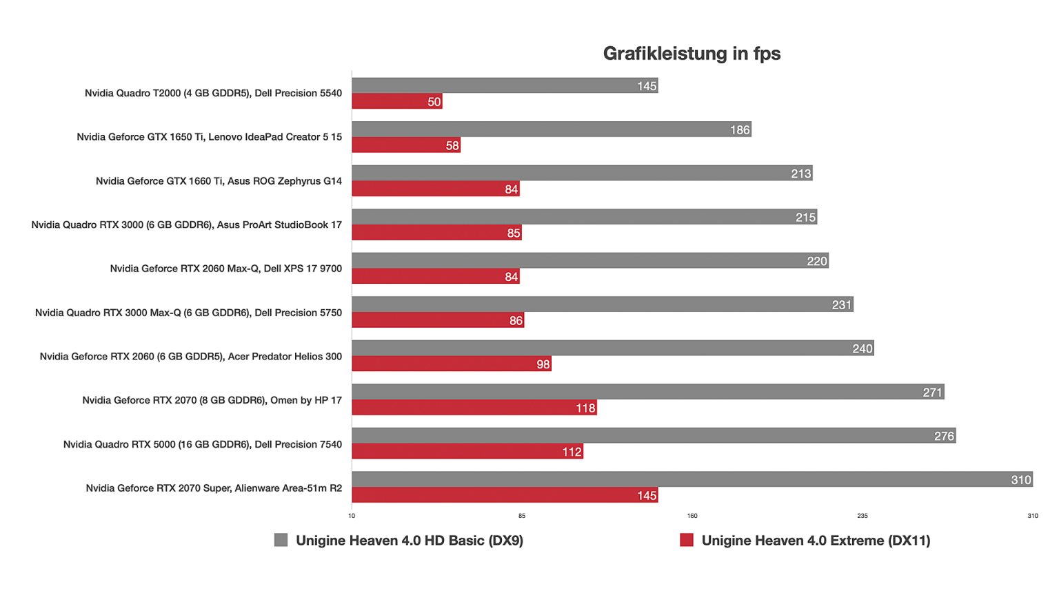 Nvidia Quadro RTX 3000 (Laptop) im Test - Notebooks und Mobiles